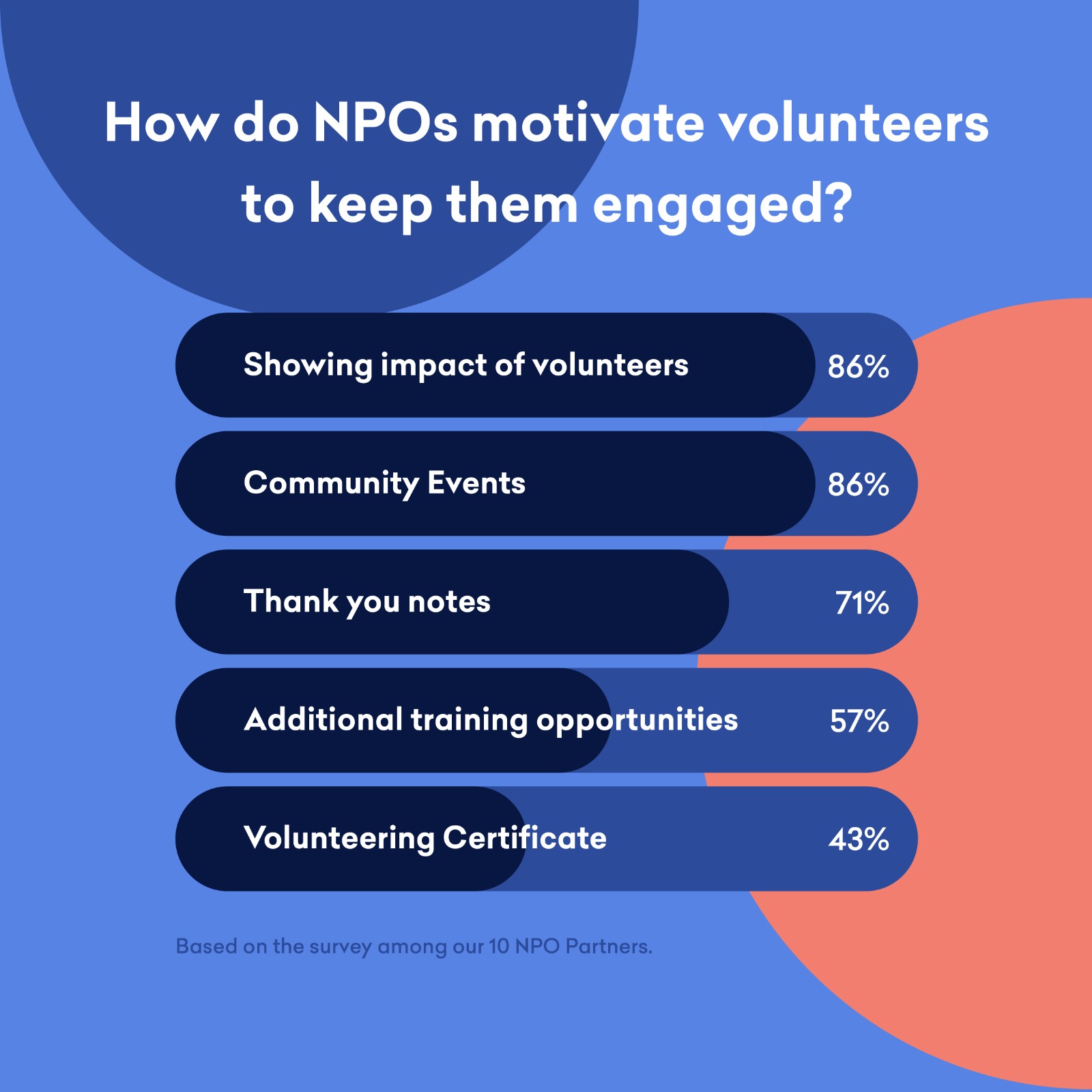 How do NPOs motivate volunteers to keep them engaged? - Social Held